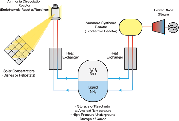 Green Ammonia And How It Relates To Concentrated Solar Power Pgt Group
